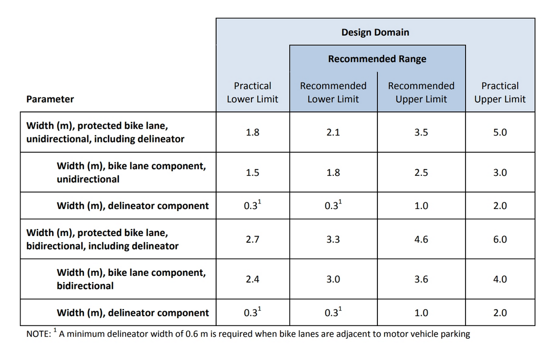 Comments on Recommended Design – Wolseley to Downtown Walk/Bike ...